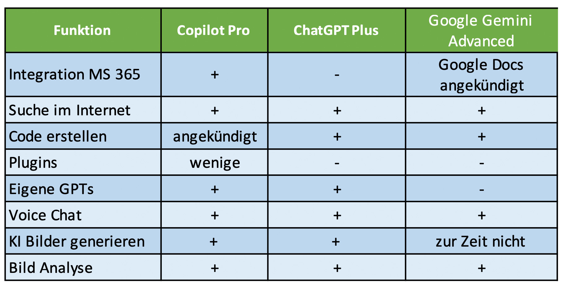 Copilot Pro: KI in Microsoft Office Programmen